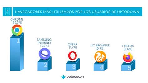 Android en 2023 versiones marcas y navegadores más usados estudio
