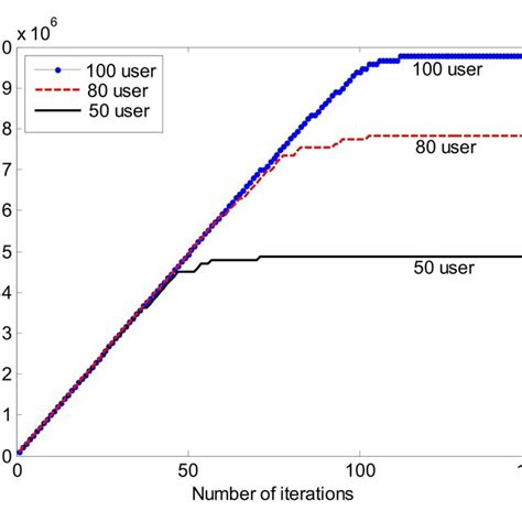 Algorithm Convergence For Different Number Of Users Download