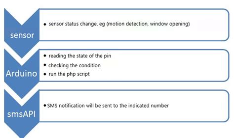 Arduino And Sms Notifications