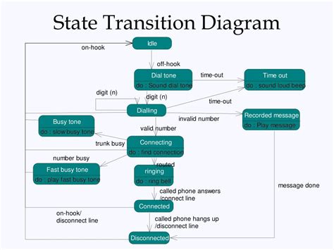 Ppt State Transition Diagrams Powerpoint Presentation Free Download