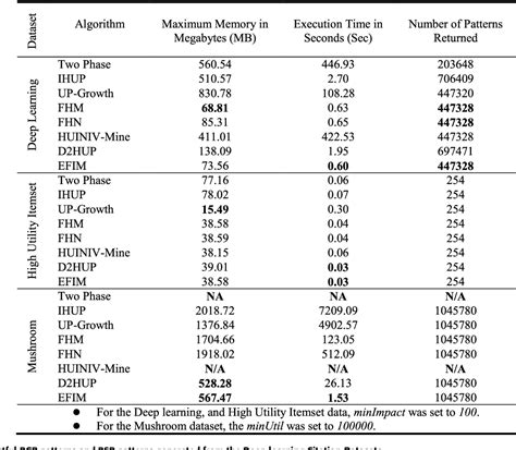 Table 8 From A Pattern Based Academic Reviewer Recommendation Combining Author Paper And