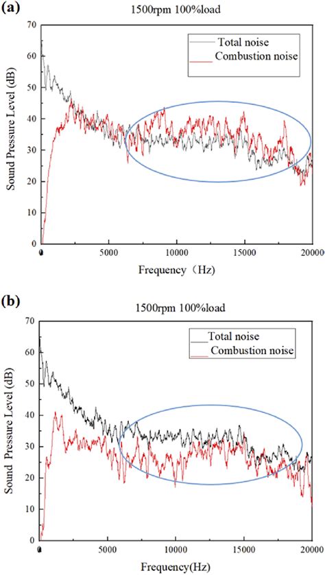 combustion noise separated by a wiener filter method and b adaptive
