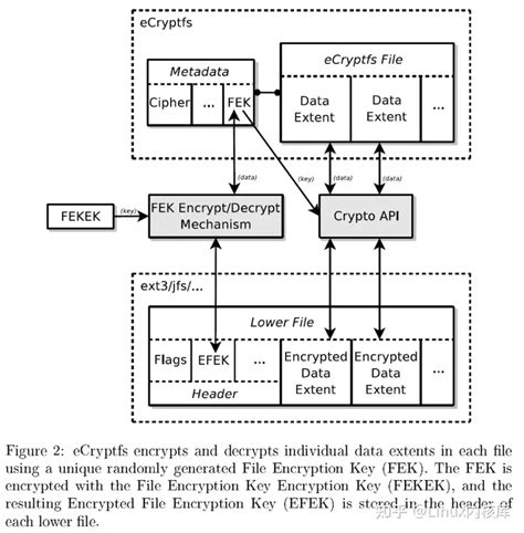 详解linux内核安全技术——磁盘加密技术概述和ecryptfsecryptfs Ubuntu Csdn博客