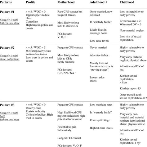 Matrix Of Patterns In Girlhood And Motherhood Experiences Download
