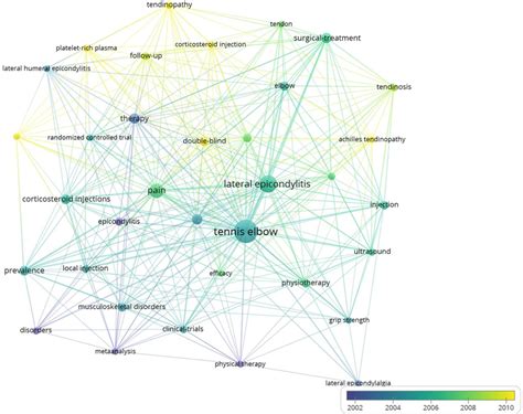 Network Visualization Map Showing Cluster Analysis Of Tennis Elbow Download Scientific Diagram