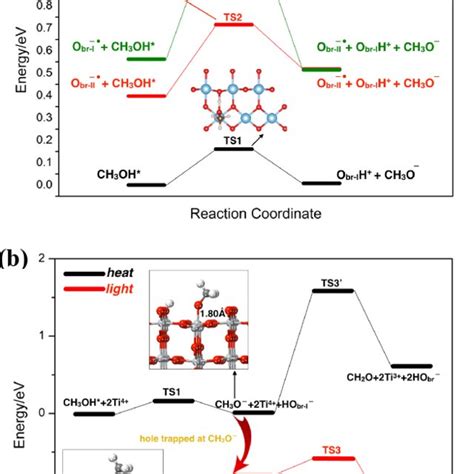 Energetic Diagrams For A First O H Dissociation With O Br I Bullet