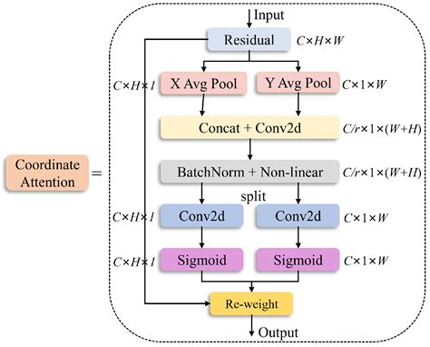Remote Sensing Free Full Text Object Enhanced Yolo Networks For