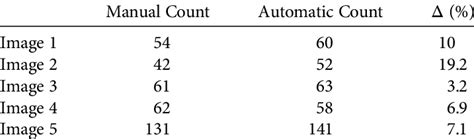 Relative Errors Between Manual And Automatic Counts Download Table