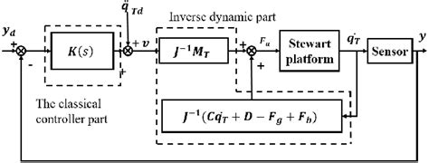 figure 2 from simultaneous decoupling control of translation and