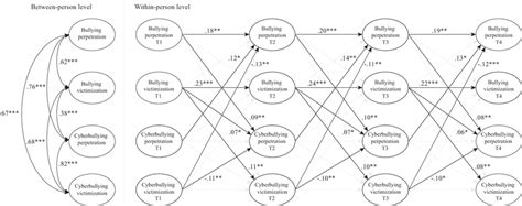 Random Intercept Cross Lagged Panel Model The Within Time Covariances Download Scientific