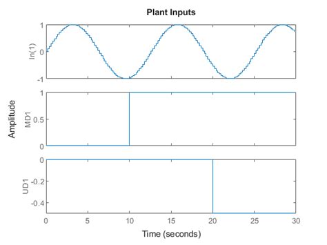 model predictive control of multi input single output plant matlab
