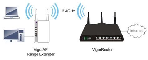 Use VigorAP As A Wireless Range Extender DrayTek