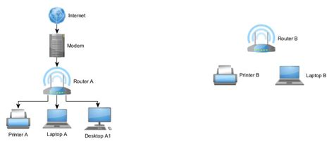 Networking Configuration Of A Nested Router Super User