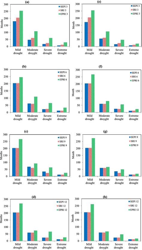 Comparison Of Drought Severity Categories Identified By Sepi Sri And