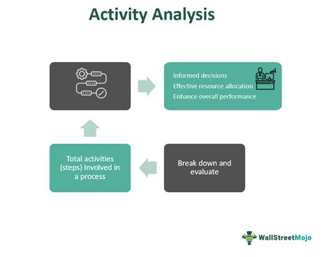 Activity Analysis What Is It Examples Vs Task Analysis