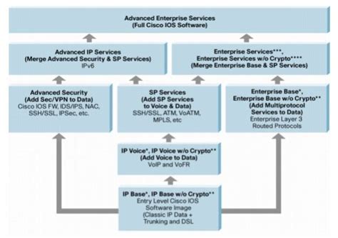 Cisco IOS Feature License Options Networks Are Cool A Network Engineer S Blog