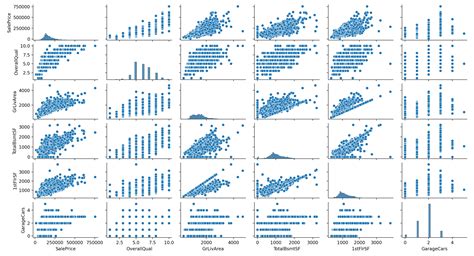 Mastering Pair Plots For Visualization And Hypothesis Creation In The
