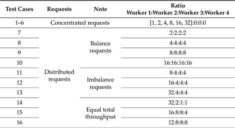 Table 2 From Load Balancing Of Kubernetes Based Edge Computing