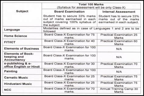 Cbse Introduces Uniform System Of Assessment For Classes 6 To 9 Here Is All You Need To Know