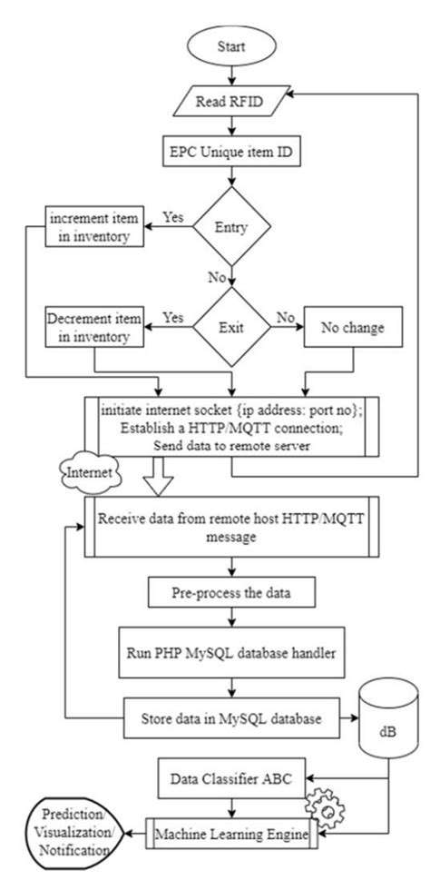 Flow Chart Of Rfid Based Inventory Management System Using