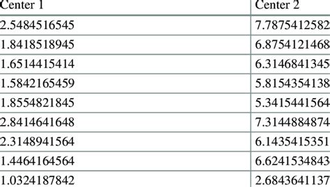 The Best Cluster Centroids Of Cancer Dataset Acquired By H Hho