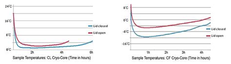 FreezeBox Cryo Tube Carrier For 2ml Tubes 18C To 4C LabRepCo LLC