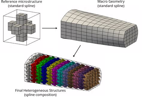 Geometric Modeling Of A Complex Heterogeneous Structure Using