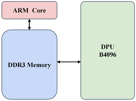 Enhancing Embedded Object Tracking A Hardware Acceleration Approach For Real Time Predictability