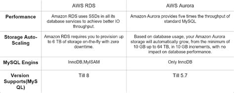 Difference Between Aws Rds Mysql Vs Rds Aurora Medium