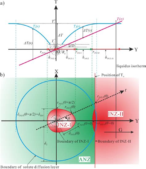 Schematic Drawing To Show The Influence Of Temperature Gradient On The