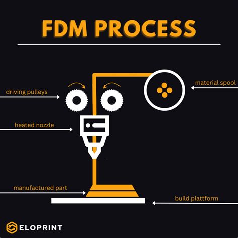 3d Printing Diversity Our Printing Processes Eloprint