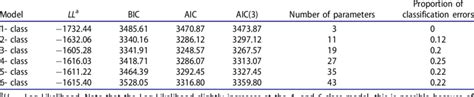 Validation Information Criteria And Classification Errors For Different