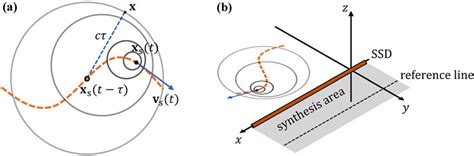 Color Online A Geometry Of The Moving Sound Source Solid Lines