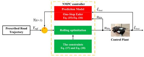 Practical Nonlinear Model Predictive Controller Design For Trajectory