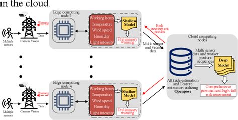 Figure 1 From Personalized Edge Cloud Collaborative High Fall Risk Monitoring Strategy For Grid