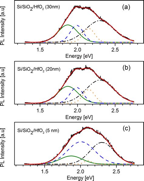 Fitting Of The Pl Spectra Of Sisio2hfo2 In The Energy Range