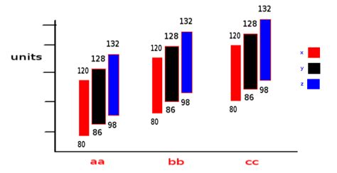 Ggplot2 Drawing Bar Between 2 Variable Values With 3 Groups In R