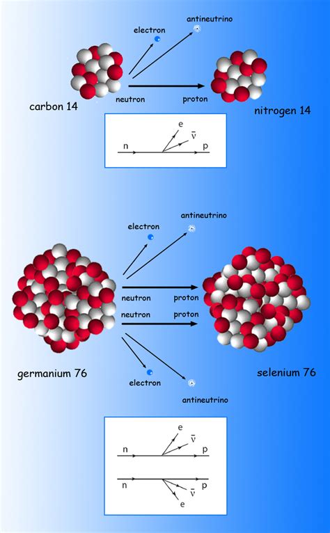 Beta Decay Of Carbon 14