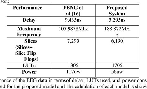 Table 1 From Performance Analysis Of Dwt Based Epileptic Seizure
