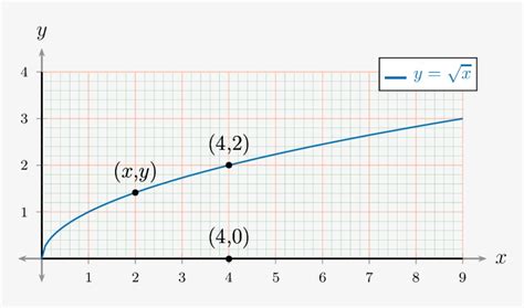Square Root Chart Template Plot Free Transparent PNG Download PNGkey