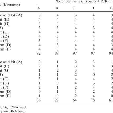 Efficiency Of Dna Extraction Methods And Sensitivity Of Real Time Pcr Download Table