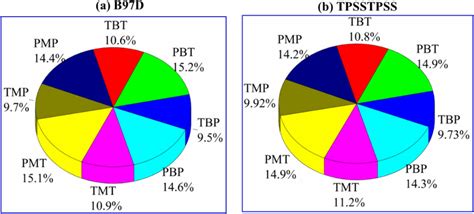 3 D Color Pie Chart Of The Computed Root Mean Square Error Rmse For
