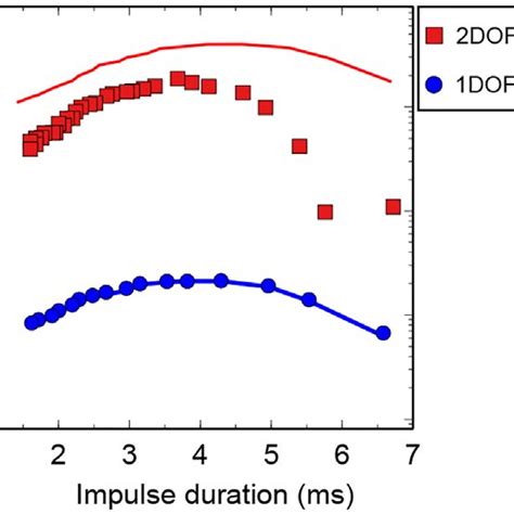 the dependence of output energy normalized by the amplitude of input