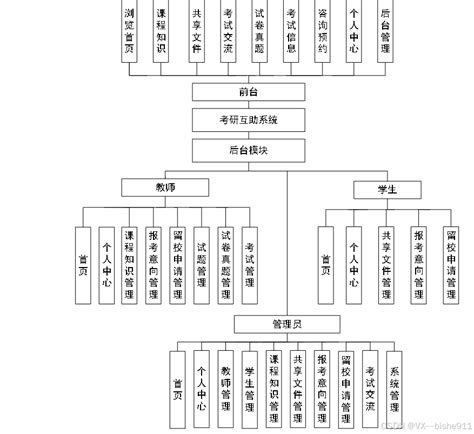 计算机毕业设计之jsp基于ssm的考研互助系统设计与实现 Csdn博客
