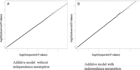 quantile quantile plots for interaction p values from additive models