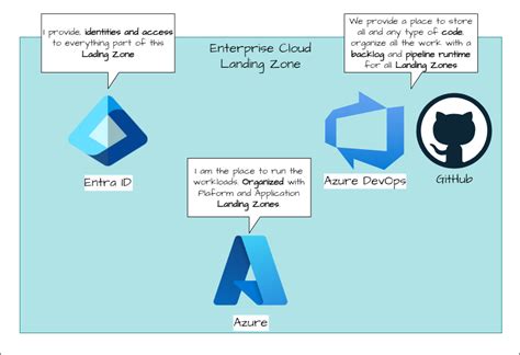 🔍 Decoding Microsoft Azure Landing Zones Explained 🛬 Devjev Nl Azure Cloud Security