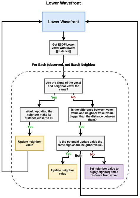 How Does Esdf Generation Work — Voxblox Documentation
