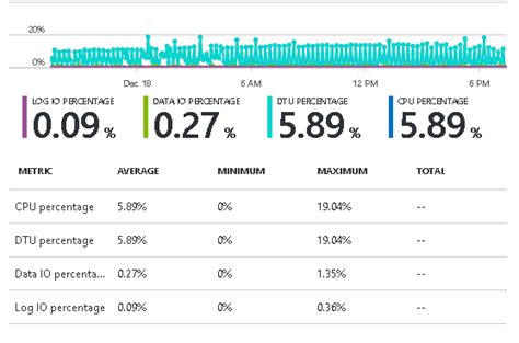 Sql Azure Tutorial Investigating Where Your Dtus Go