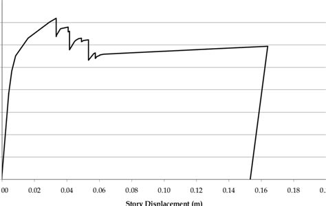 2 Sample Story Shear Vs Story Displacement Curve Download Scientific Diagram