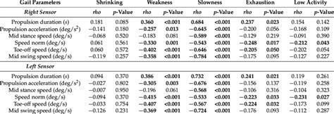 correlations between fried phenotypes and sensor derived gait